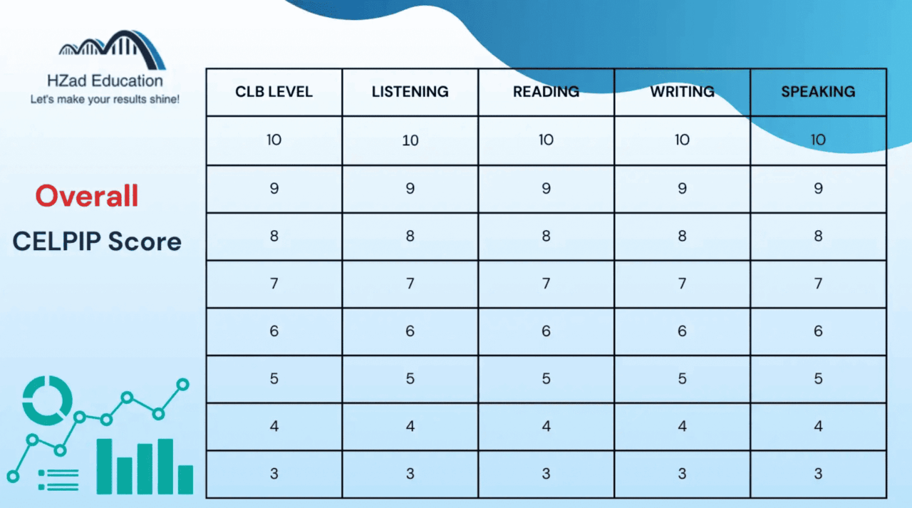 What is CELPIP: All You Need to Know About CELPIP Test