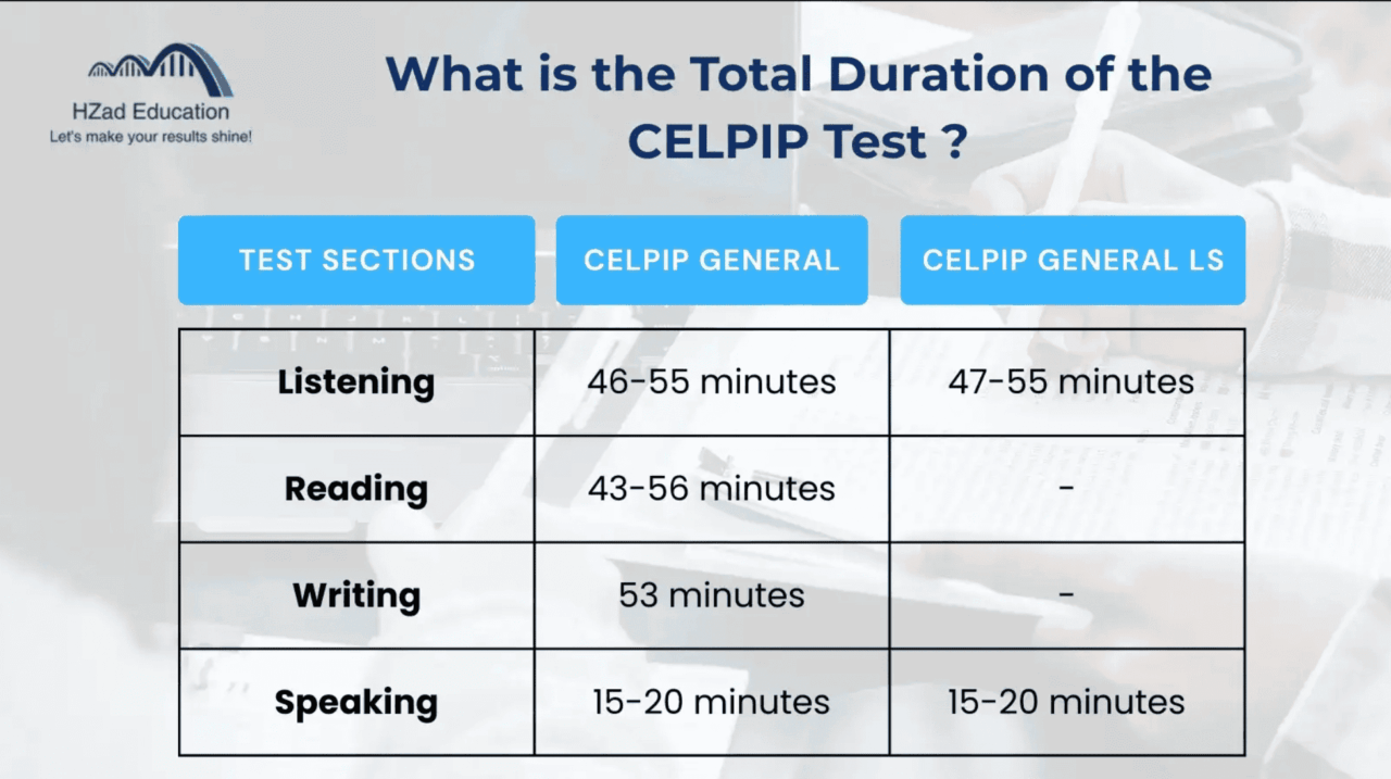 The Complete Breakdown of CELPIP Test Format