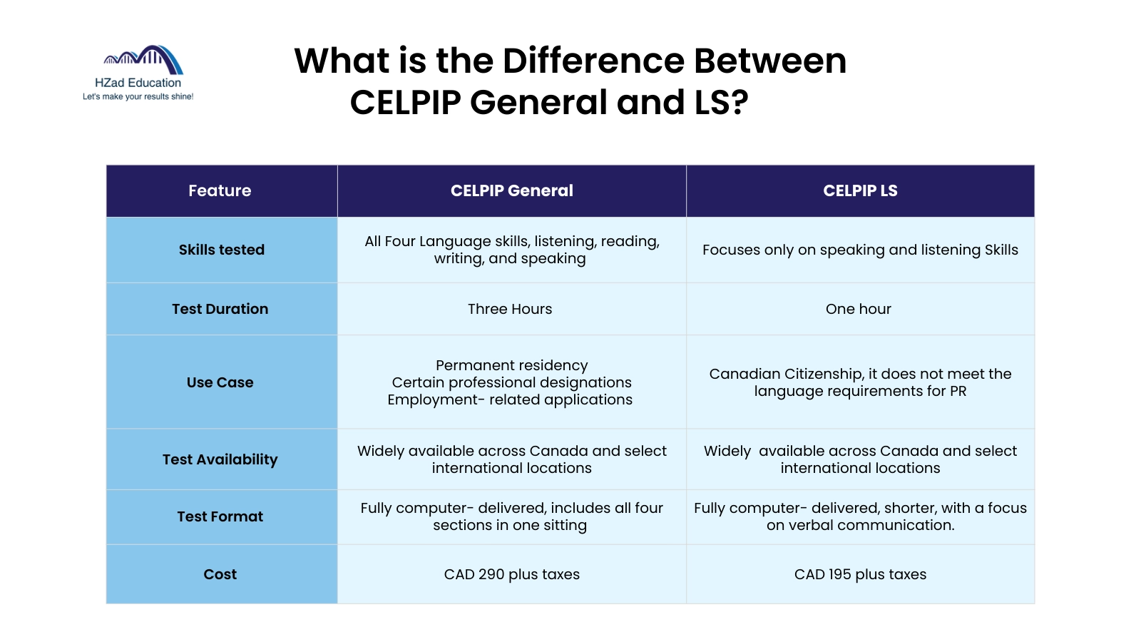 What is the Difference Between CELPIP General and LS? | HZad Education