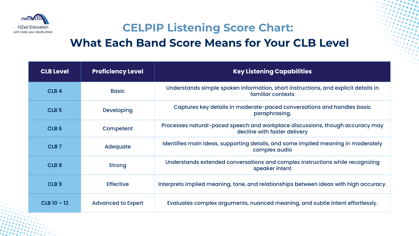 CELPIP Listening Score Chart: Easy Guide & Bands